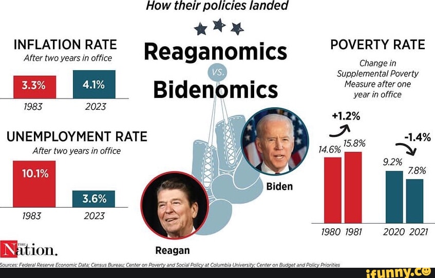 How their policies landed INFLATION RATE i POVERTY RATE Supplemental ...