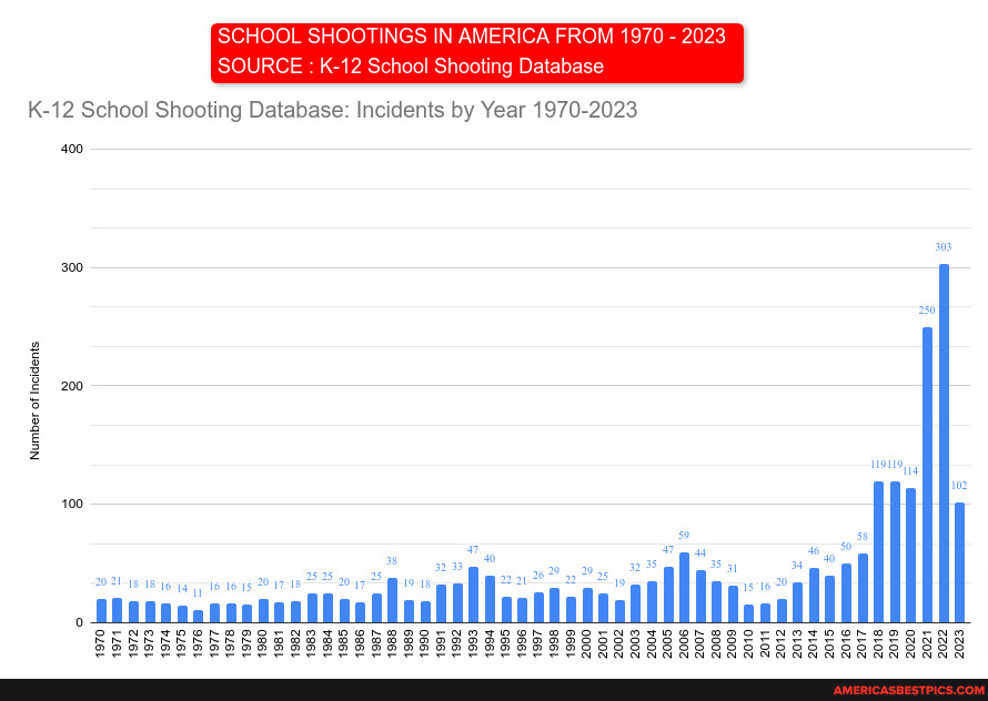 SCHOOL SHOOTINGS IN AMERICA FROM 1970 - 2023 SOURCE : K-12 School Shooting Datal K-12 School ...