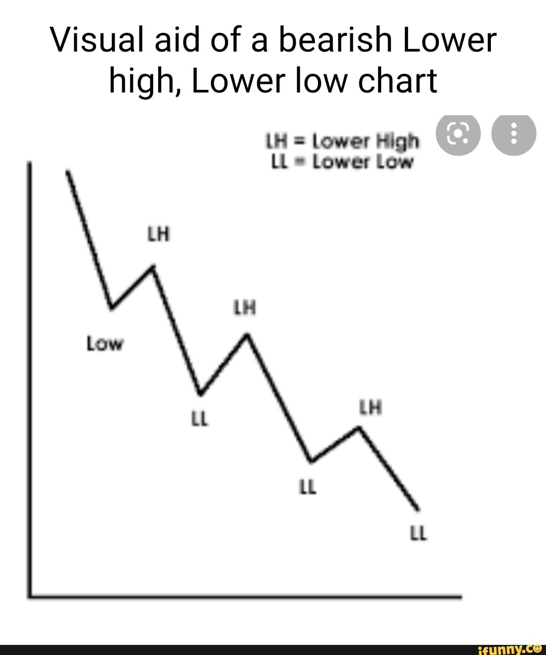 Visual aid of a bearish Lower high, Lower low chart LH Lower High Lt ...