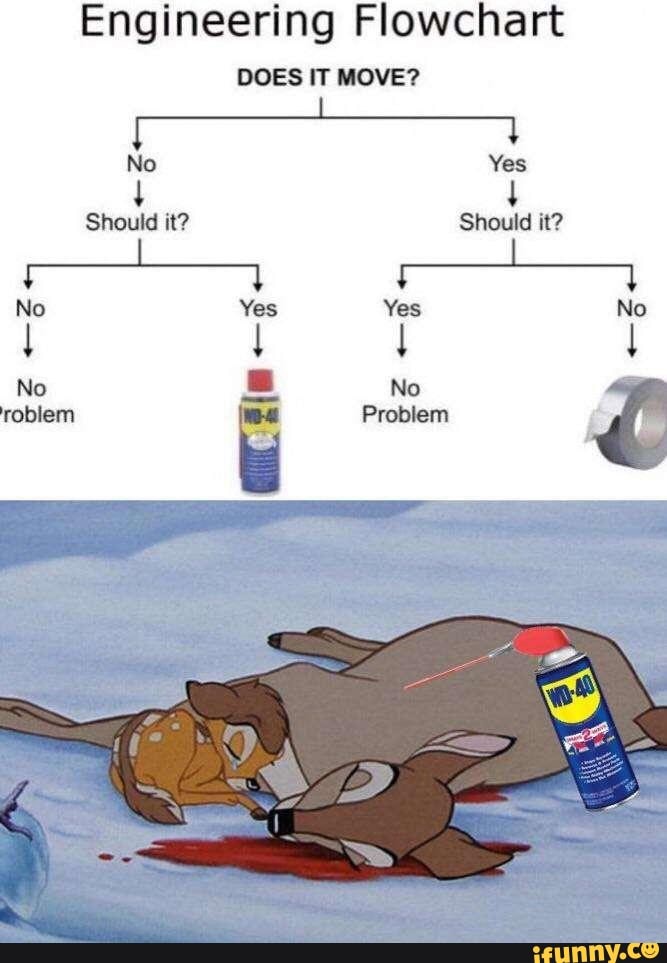 Engineering Flowchart DOES IT MOVE? No Yes Should it? Should it? No Yes ...