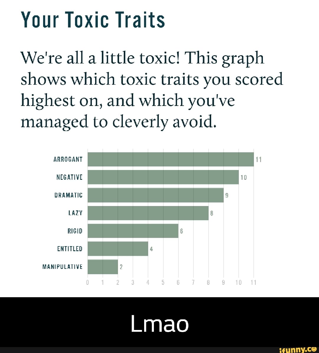 Your Toxic Traits We're all a little toxic! This graph shows which ...