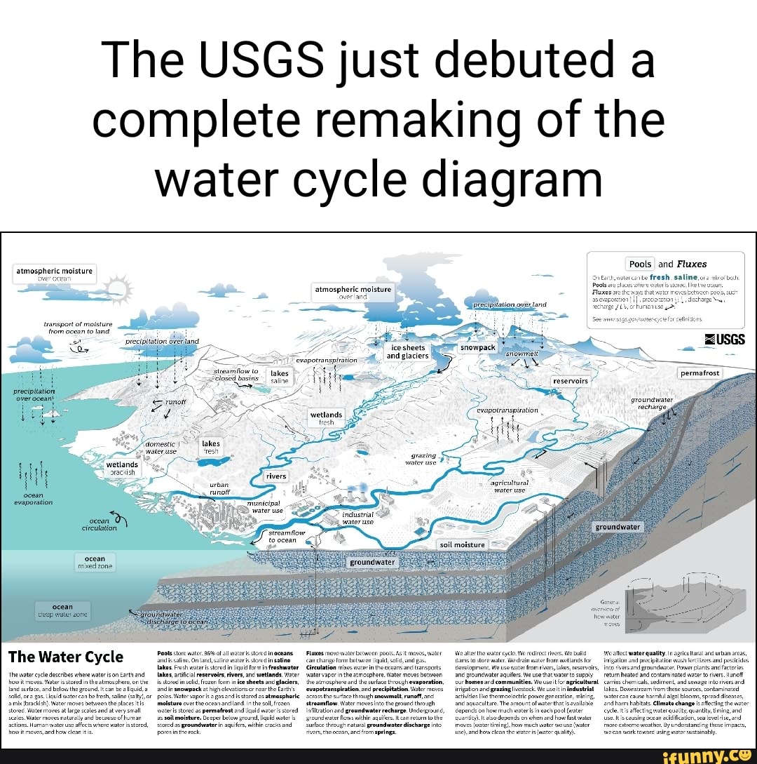 Watercycle memes. Best Collection of funny Watercycle pictures on iFunny