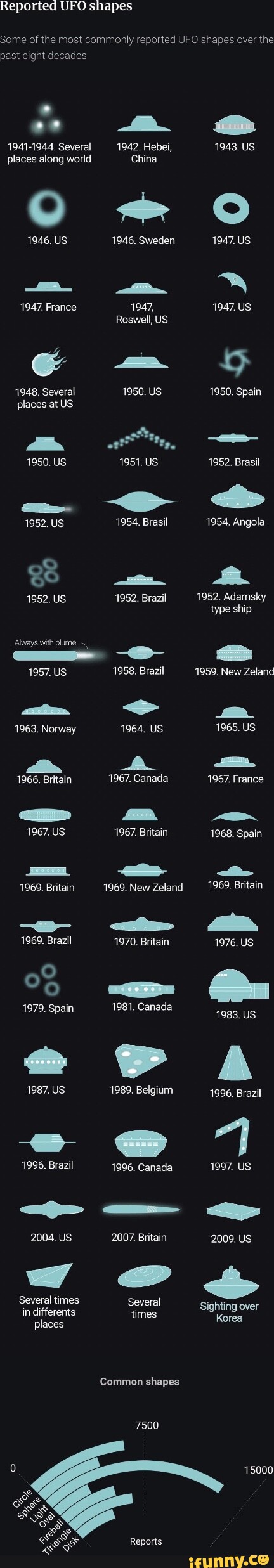 Reported UFO shapes Some of the most commonly reported UFO shapes over ...