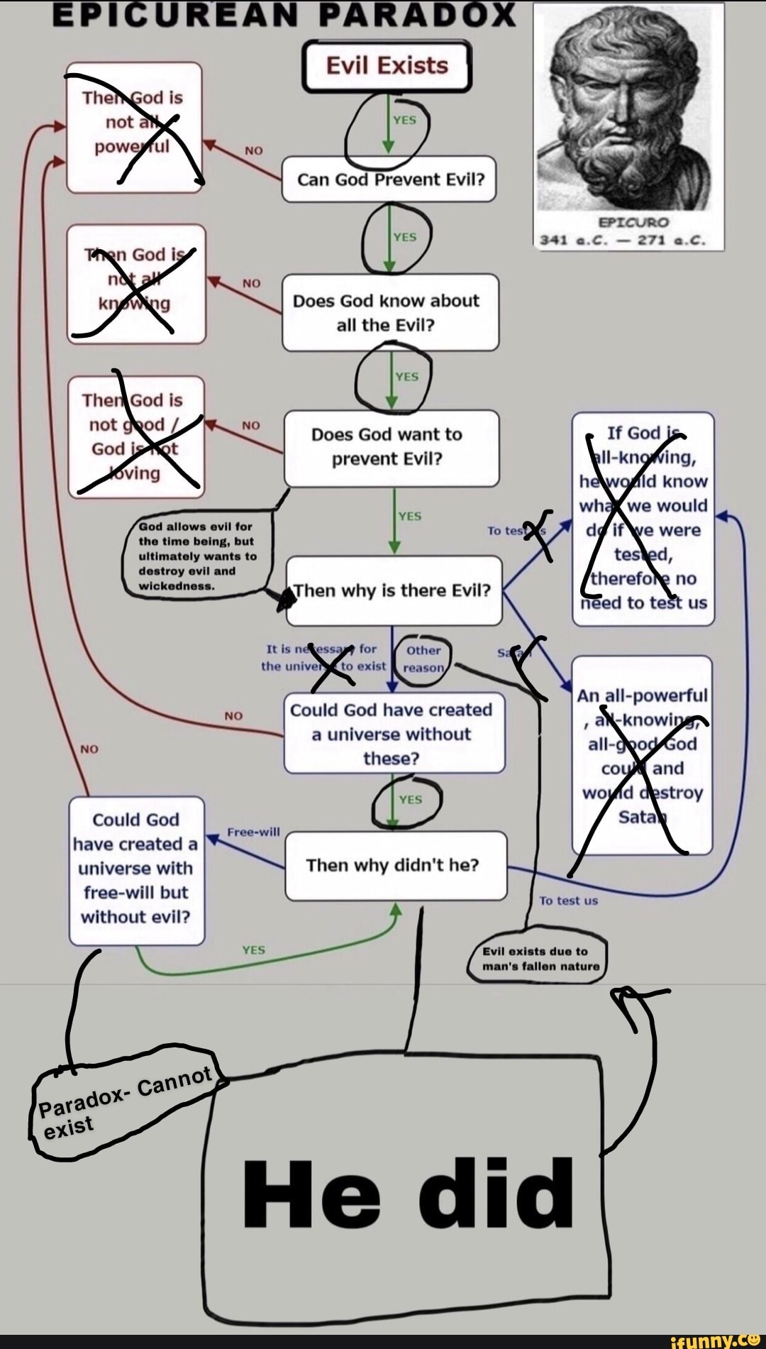 EPICUREAN PARADOX Evil Exists The nota YES powefful No Can God Prevent ...