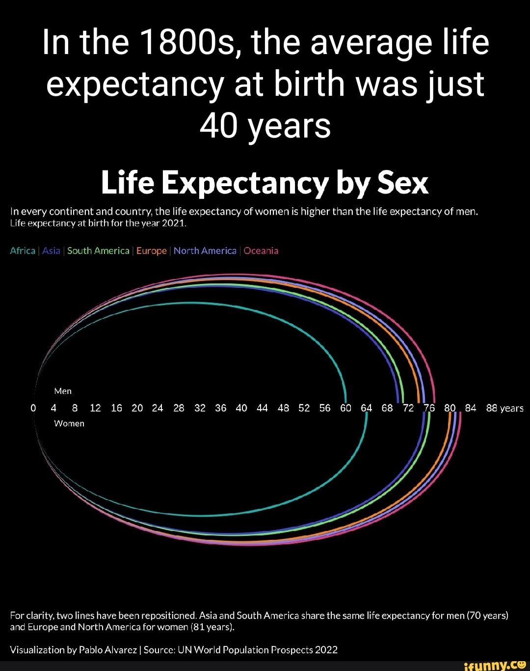 In the 1800s, the average life expectancy at birth was just 40 years ...