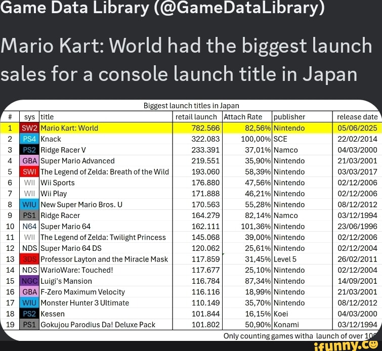 Game Data Library GameDataLibrary Mario Kart: World had the biggest ...