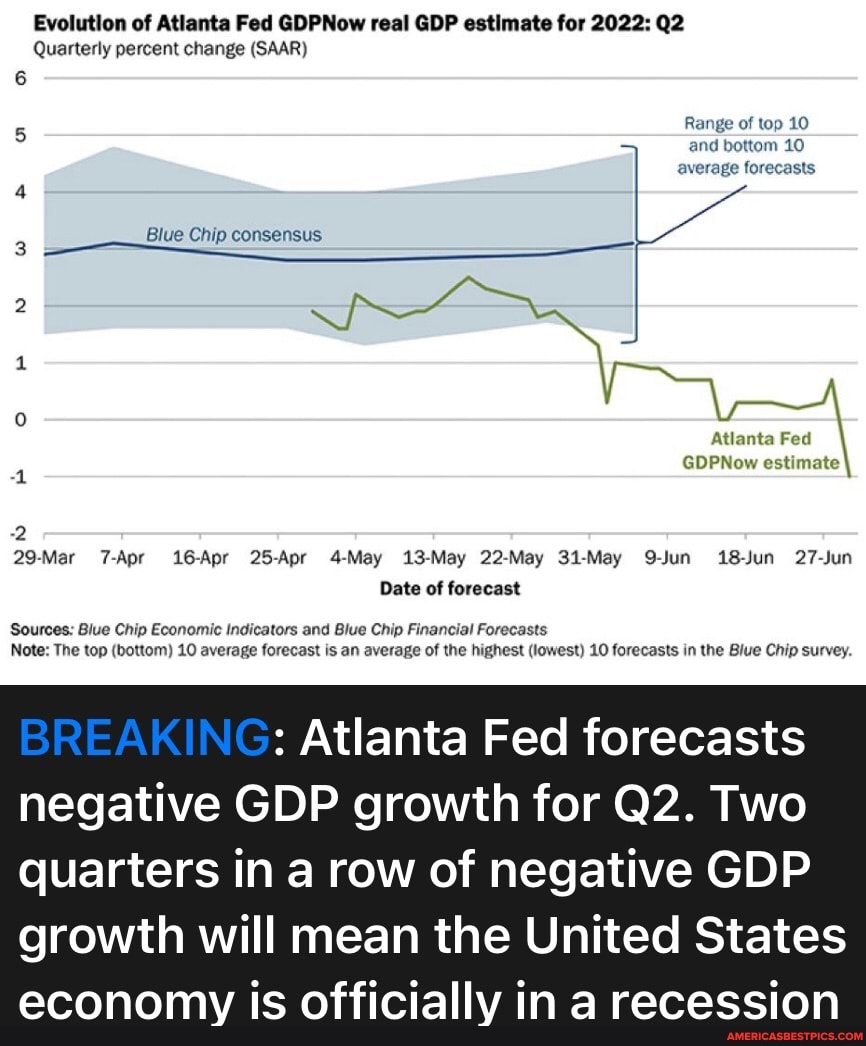 Evolution of Atlanta Fed GDPNow real GDP estimate for 2022: Quarterly percent change (SAAR) 6 ...