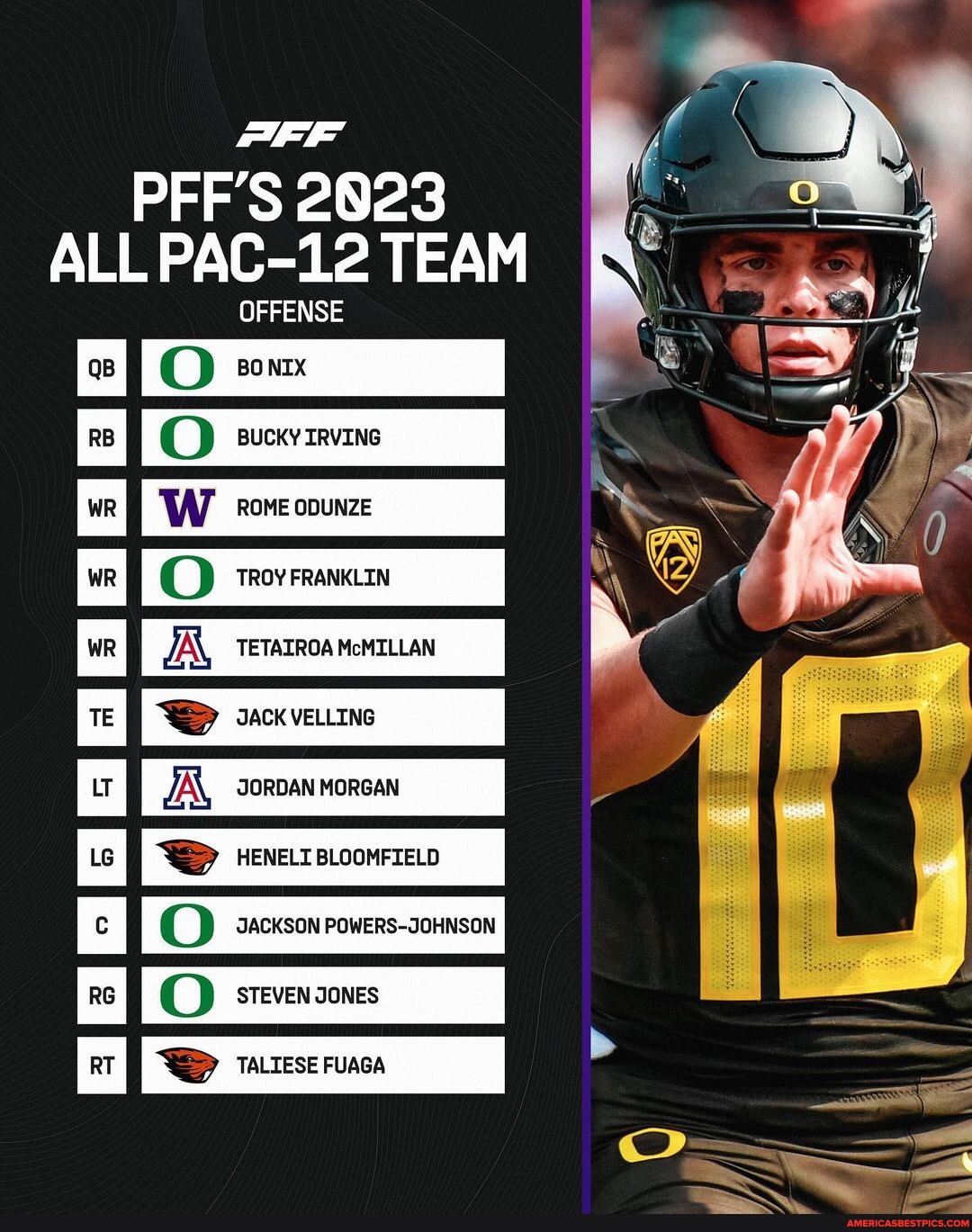 (Swipe ️) PFF's 2023 All PAC-12 Team! - 2023 ALL PAC-12 TEAM OFFENSE ...