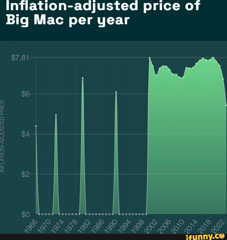 Inflation-adjusted price of Big Mac per year $7.81 - iFunny