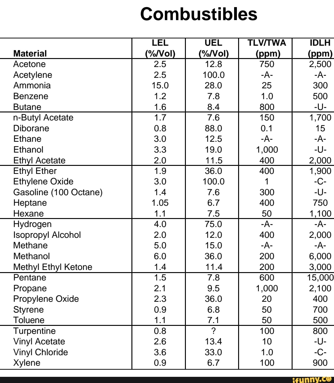 Combustibles UEL 15.0 28.0 (pam) Material Acetone Acetylene Ammonia Benzene Butane n-Butyl ...