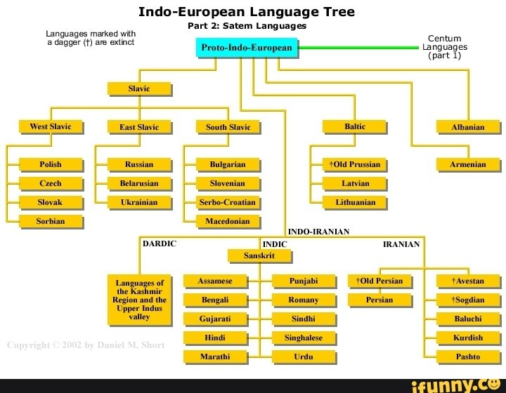 Indo-European Language Tree Part 2: Satem Languages Languages marked ...