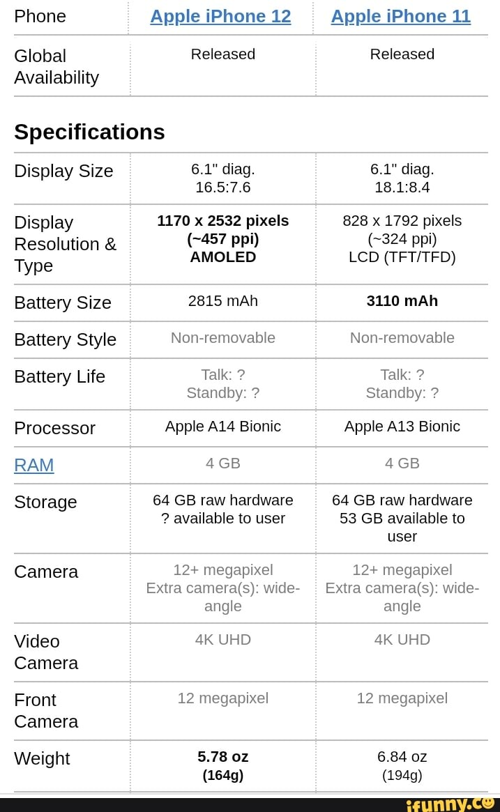 Phone Apple iPhone 12 iPhone Global Released Released Availability ...