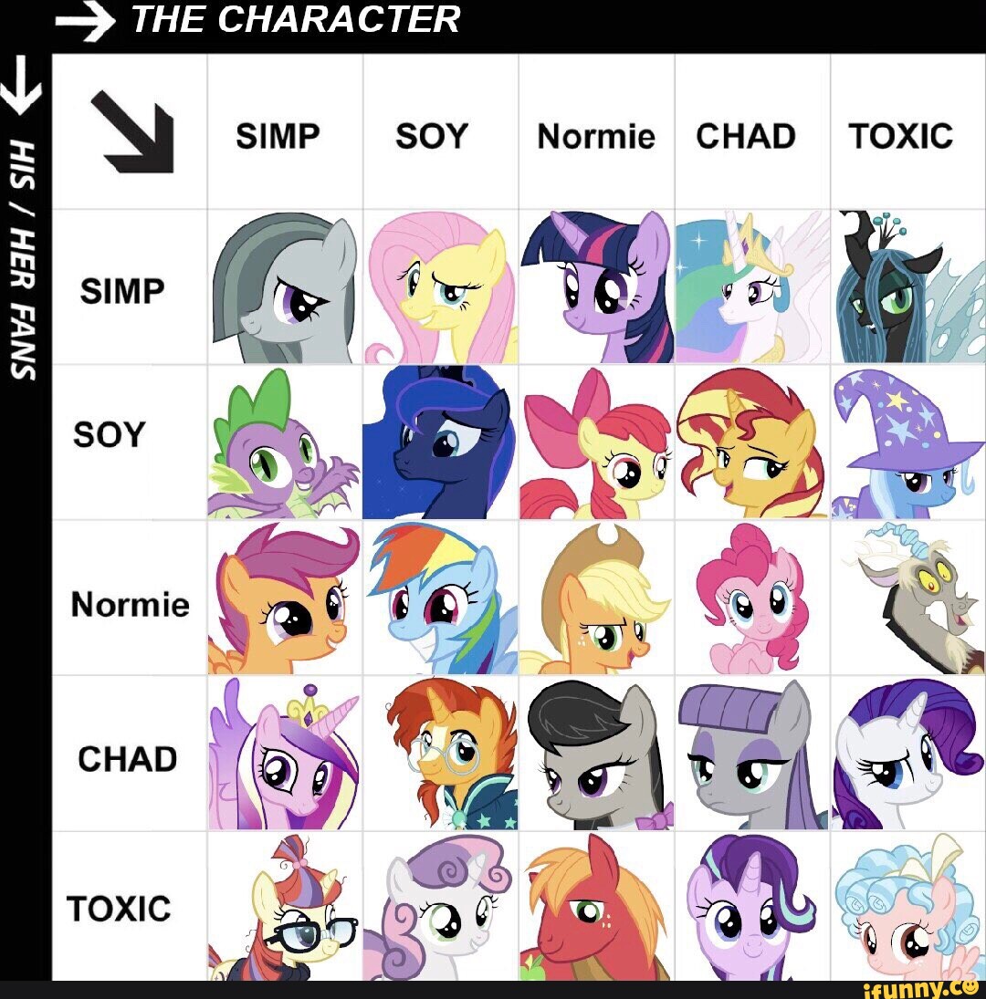 THE CHARACTER SIMP Nermie I CHAD TOXIC SOY / HER HIS FANS HIS HER - iFunny