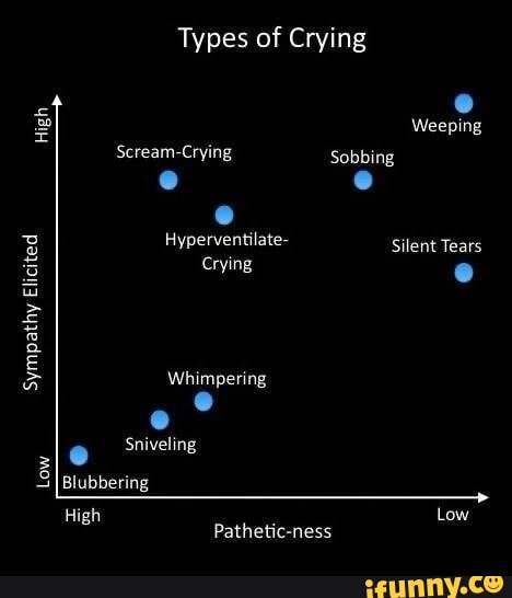 Types of Crying Weeping Scream-Crying Sobbing Hyperventilate- Silent ...