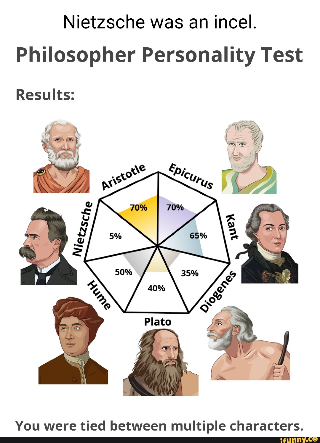 Nietzsche was an incel. Philosopher Personality Test Results: You were ...