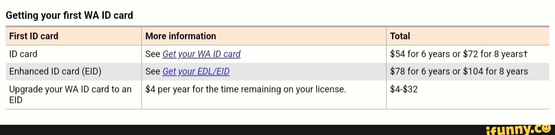 Getting your first WA ID card First ID card More information Total ID ...