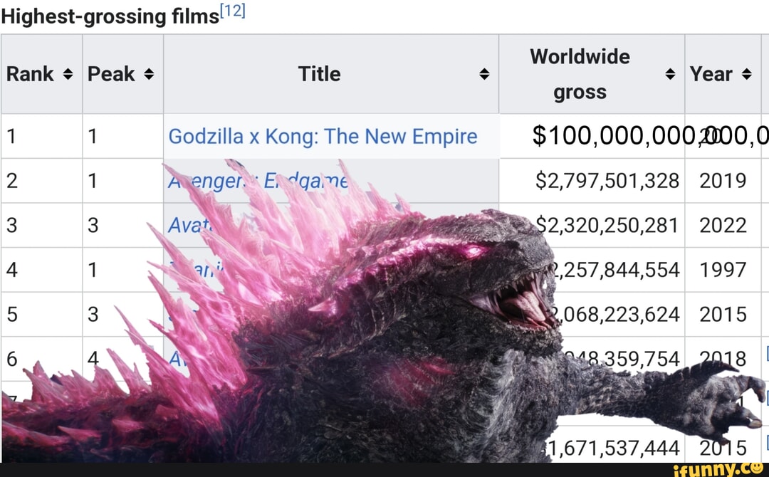 Highest-grossing films:'-! Worldwide Rank Peak Title Year gross 1 1 ...