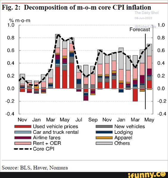 Fig. 2: Decomposition of m-o-m core CPI inflation mom 1.0 08 06 0.4 0.2 ...