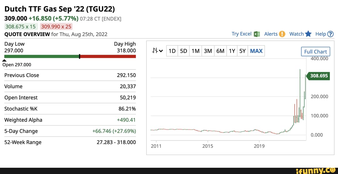 Dutch TTF Gas Sep '22 (TGU22) 309.000 +16.850 (+5.77%) CT [ENDEX] 308 ...