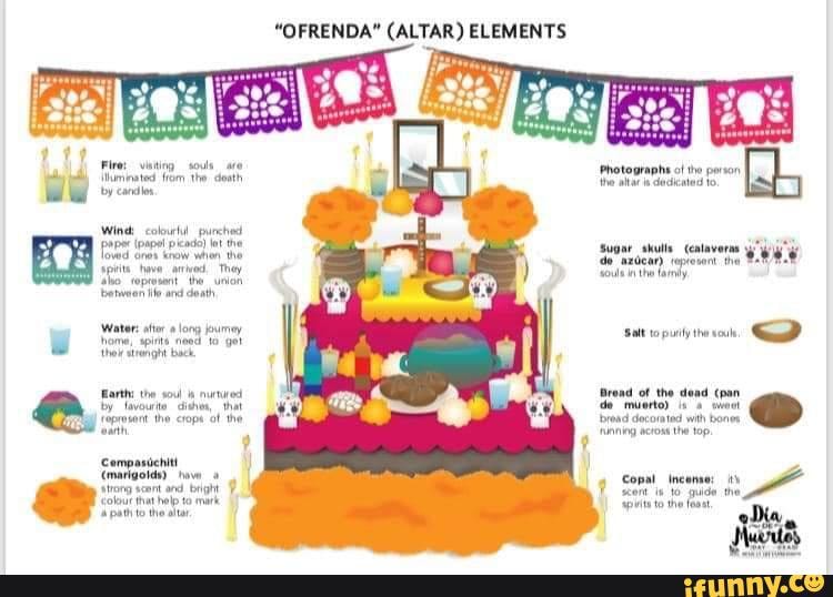 Day of de Dead or Dia de Muertos - "OFRENDA" (ALTAR) ELEMENTS sous ...