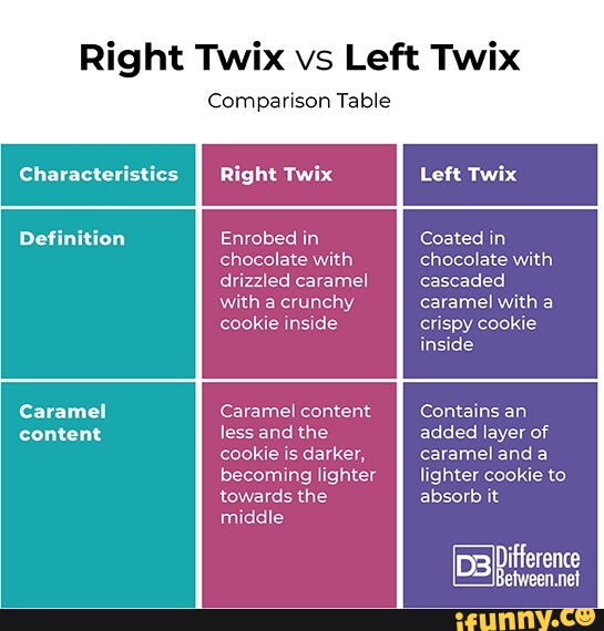 Right Twix vs Left Twix Comparison Table I Characteristics Definition ...