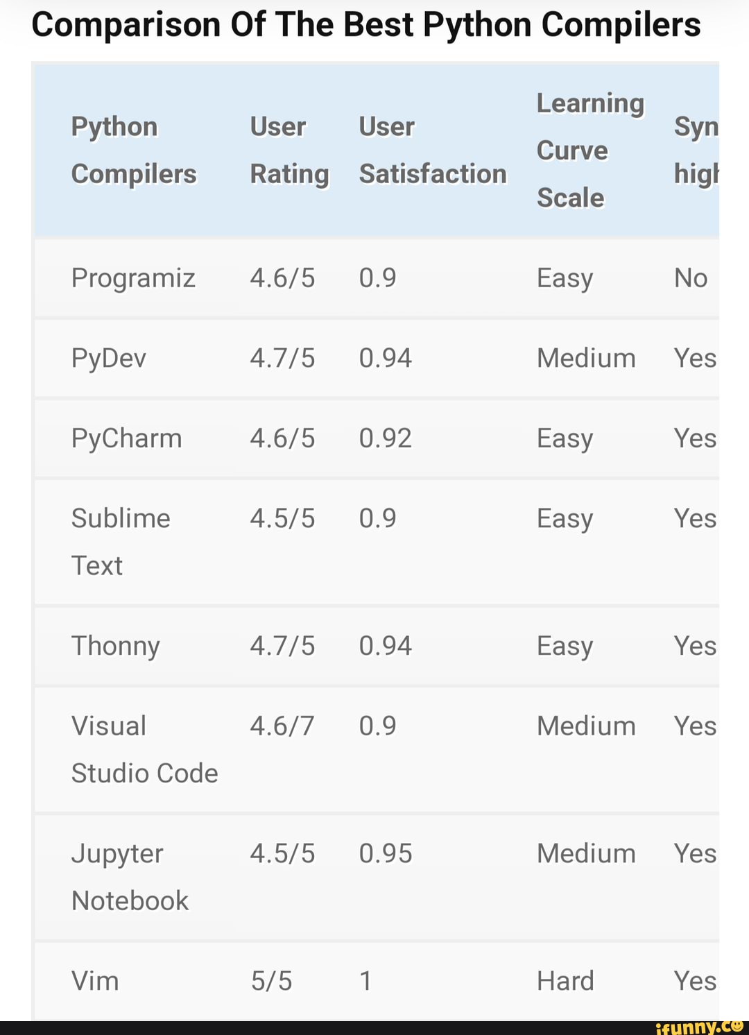 Programiz memes. Best Collection of funny Programiz pictures on iFunny