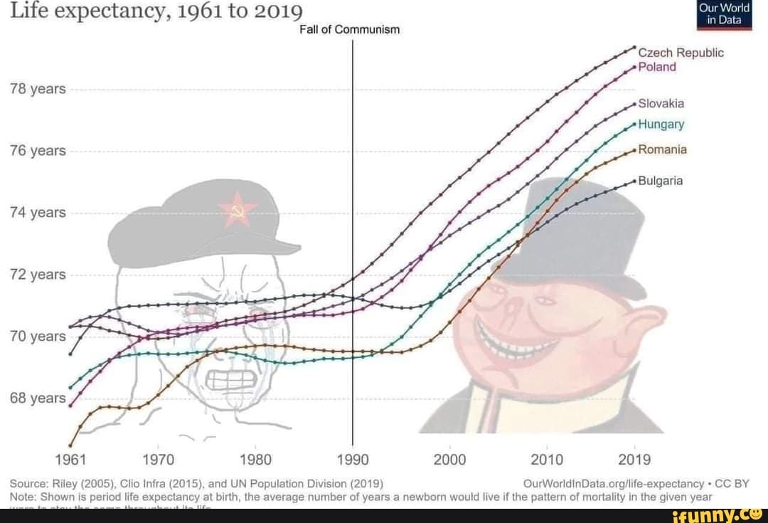 Life expectancy, 1961 to 2019 Fall of Communism Czech Republic Poland ...