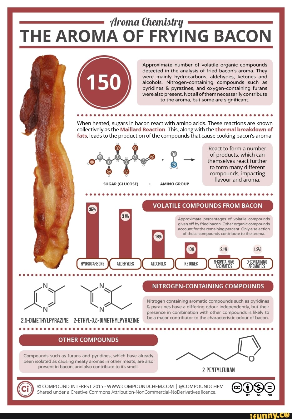 Aroma Chemistry THE AROMA OF FRYING BACON Approximate number of ...