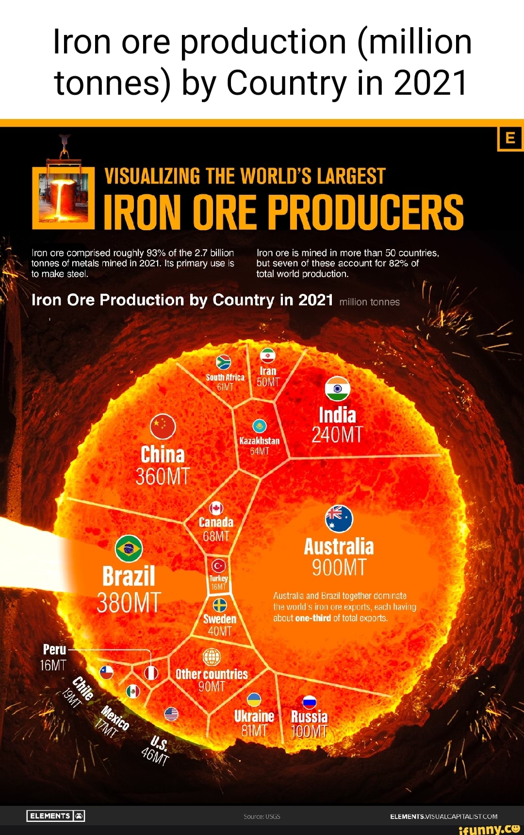 Lron ore production (million tonnes) by Country in 2021 VISUALIZING THE ...