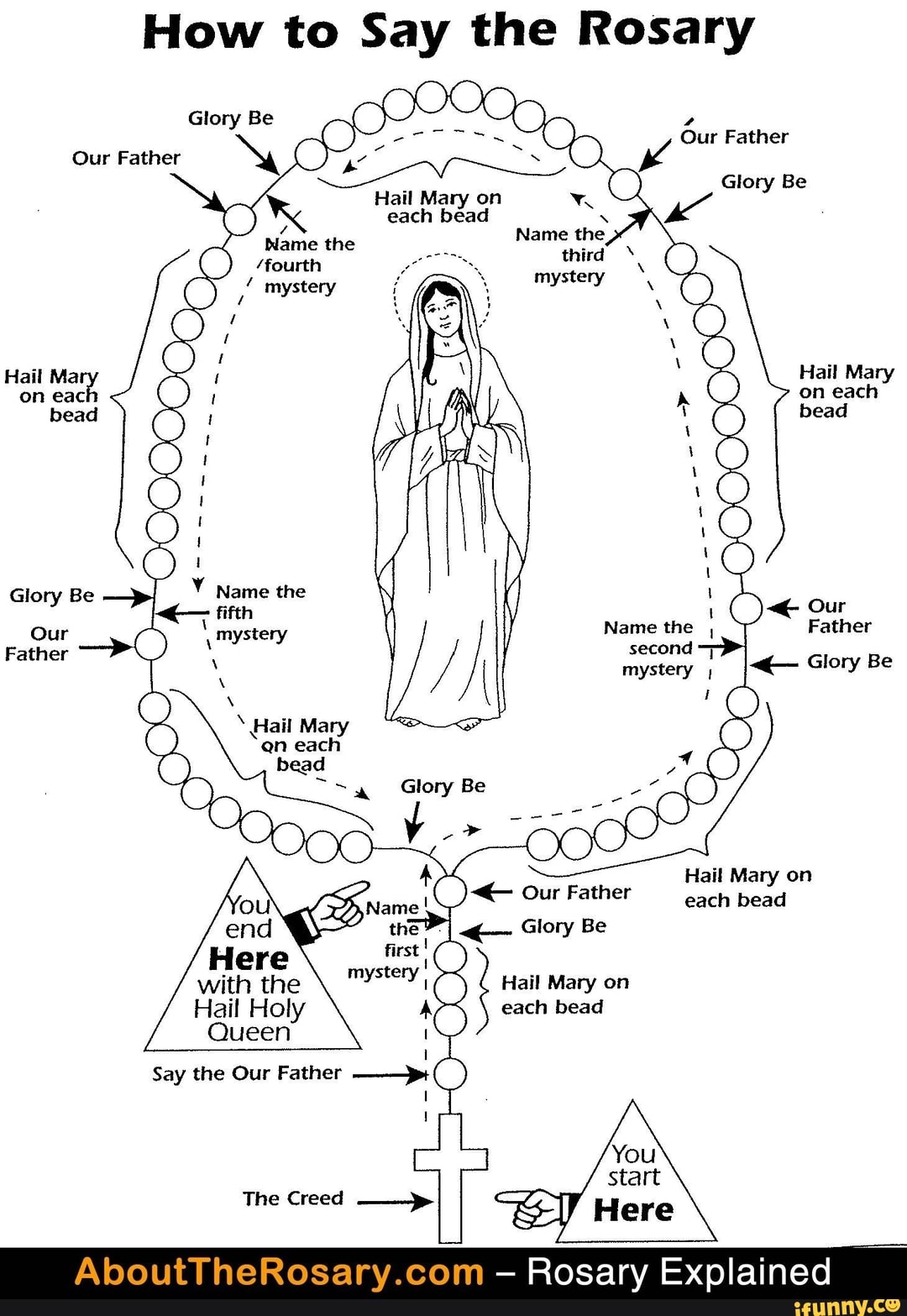How to Say the Rosary Our Father Hail Mary on each bead Name the Be Our ...