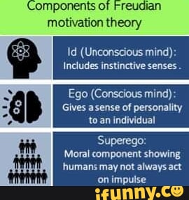 Id (Unconscious mind): Includes instinctive senses Ego (Conscious mind ...