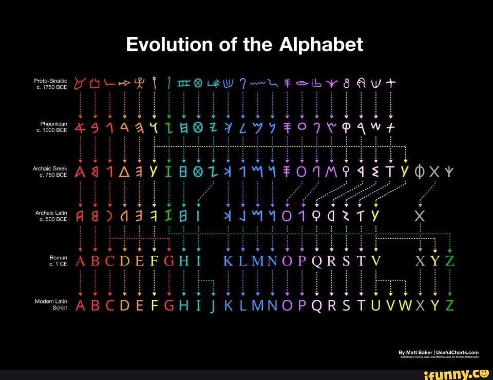 Evolution of the Alphabet SAC TEG EV EPV SEE 1750 BCE Phosnician 1000 ...
