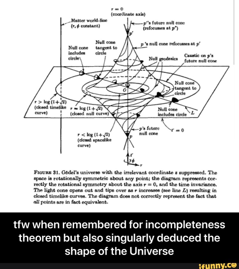 (coordinate axis) _Matter world-line constant) ps future null cone ...