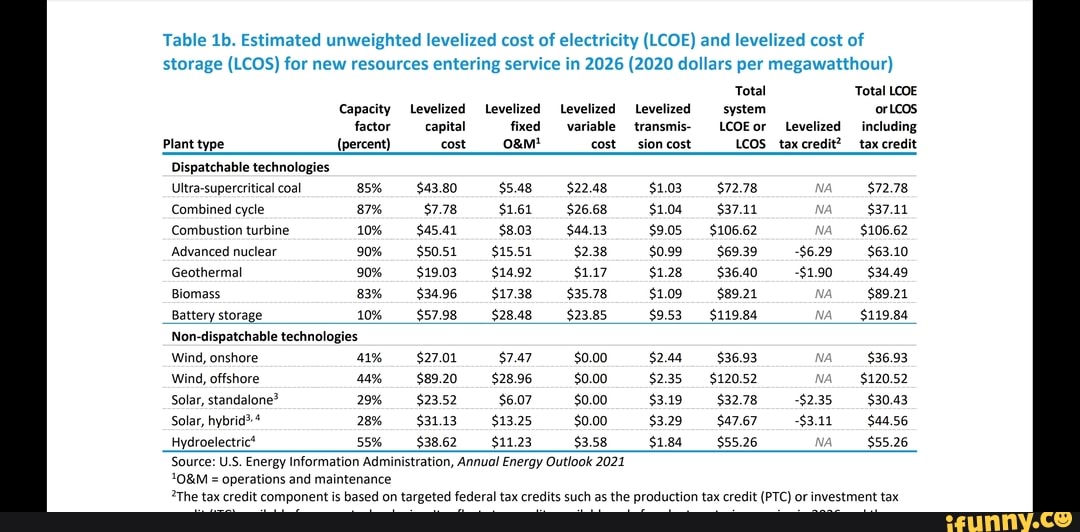 Table Estimated unweighted levelized cost of electricity (LCOE) and ...