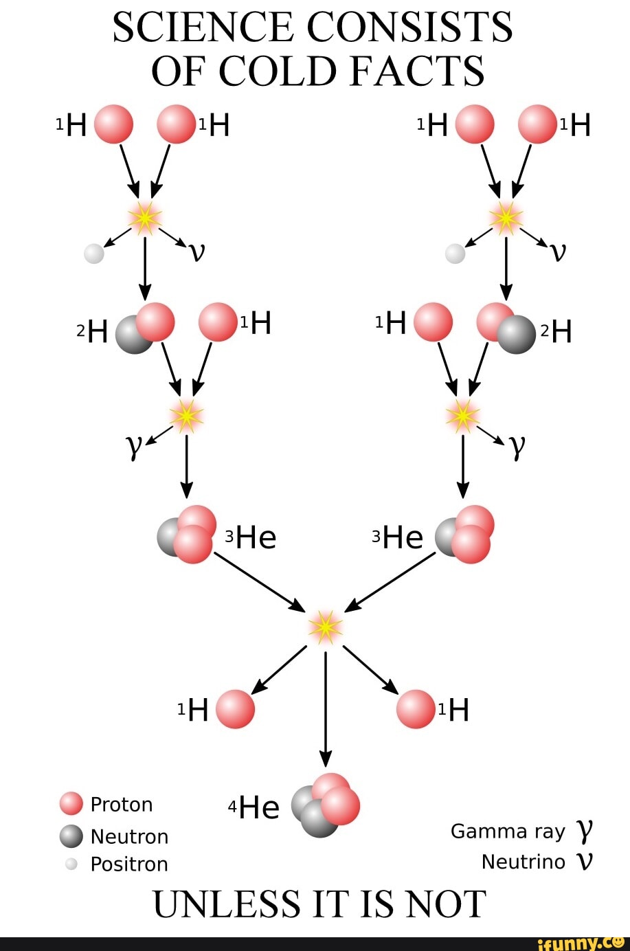 Science meme - Science meme SCIENCE CONSISTS OF COLD FACTS HO) HO I He ...