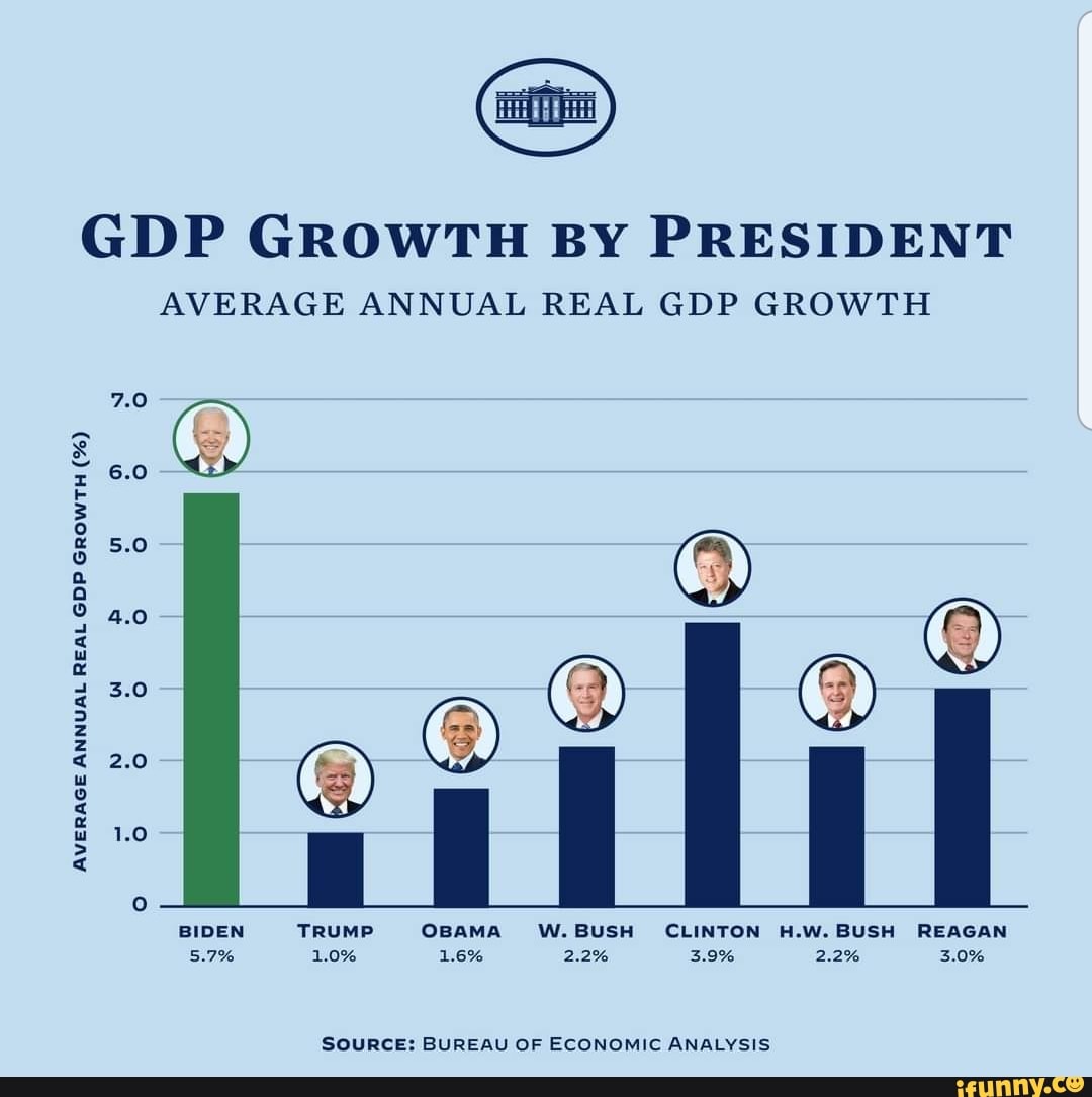 GDP GROWTH BY PRESIDENT AVERAGE ANNUAL REAL GDP GROWTH AVERAGE ANNUAL ...
