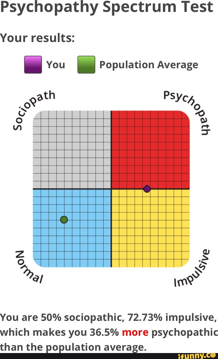 Psychopathy Spectrum Test Your results: I You I Population Average th ...