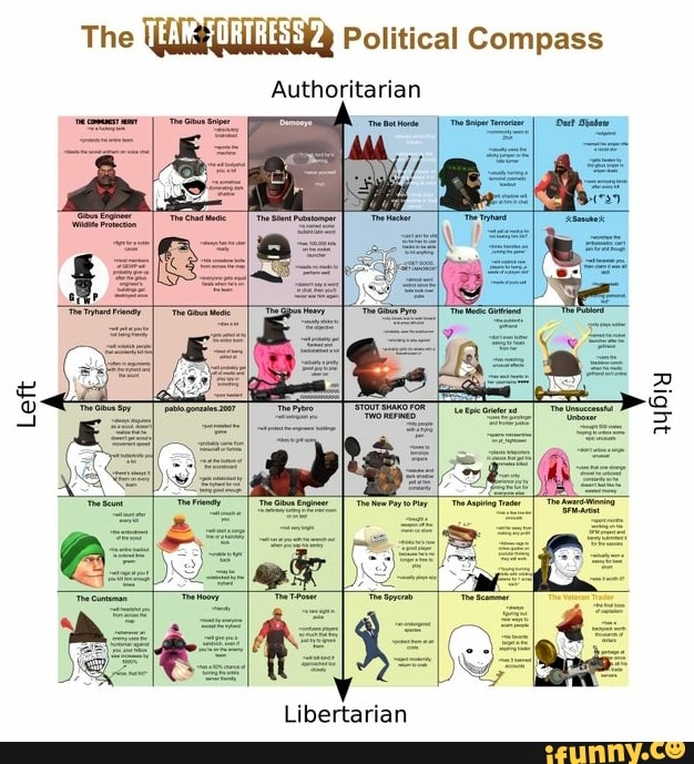 The FORTRESS Political Compass Authoritarian Libertarian - iFunny