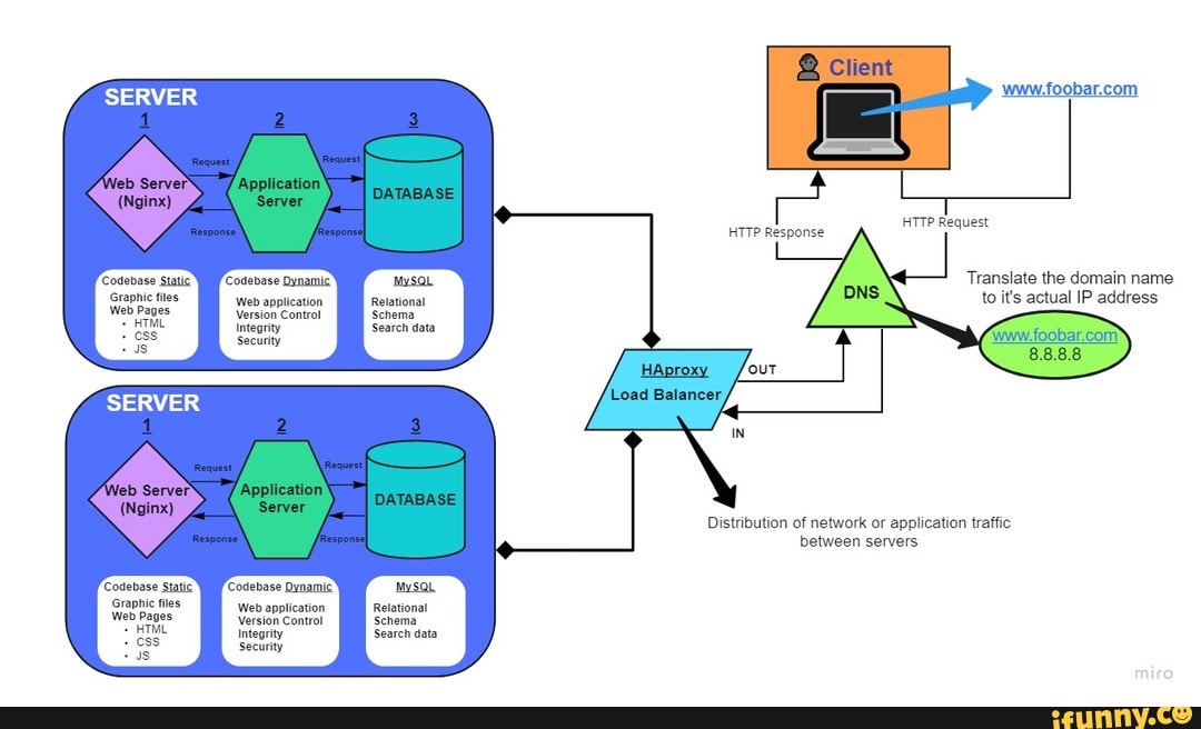 Distributed web infrastructure - SERVER DATABASE HTTP Request HTTP ...