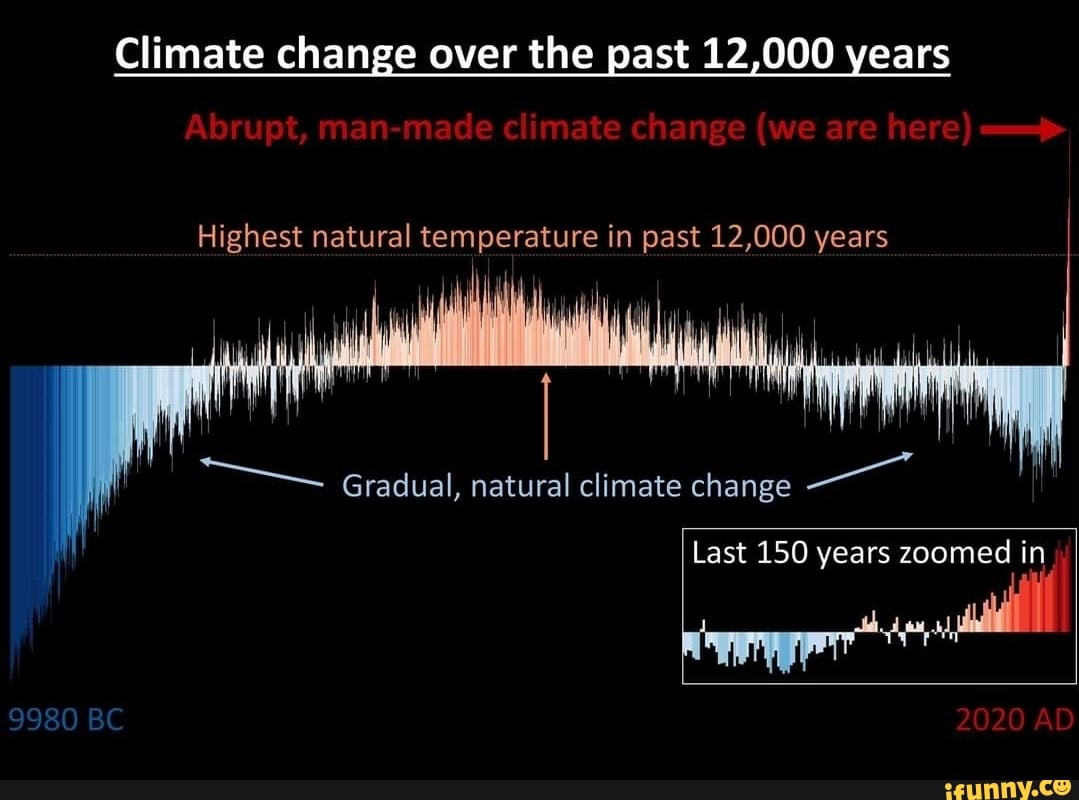 Climate change over the past 12,000 years Abrupt, man-made climate ...