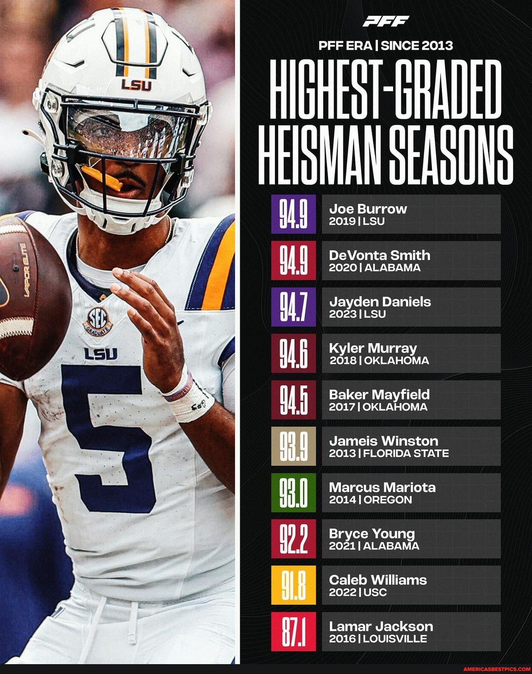 Highest graded Heisman seasons in the PFF era - PFF ERA SINCE 2013 Joe ...