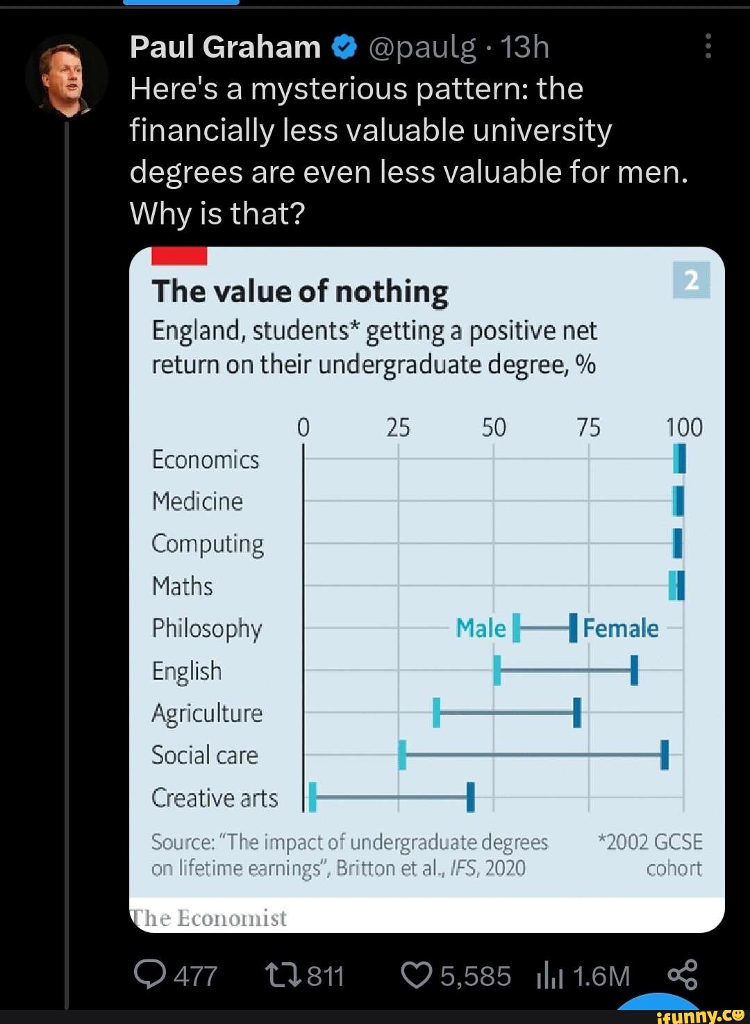 Paul Graham @ @paulg - Here's a mysterious pattern: the financially ...