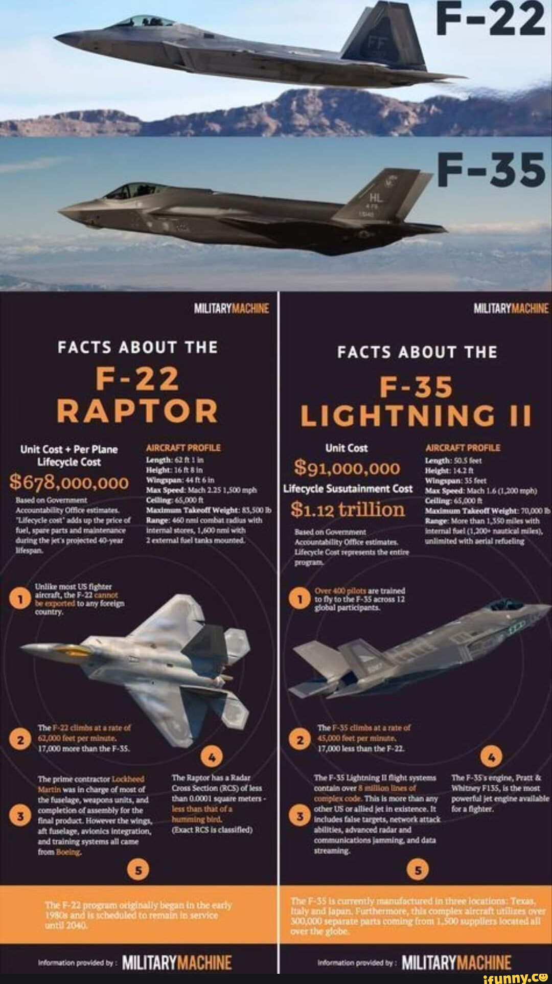 MILITARY MACHINE FACTS ABOUT THE F-22 RAPTOR Unit Cost + Per Plane AIRC ...