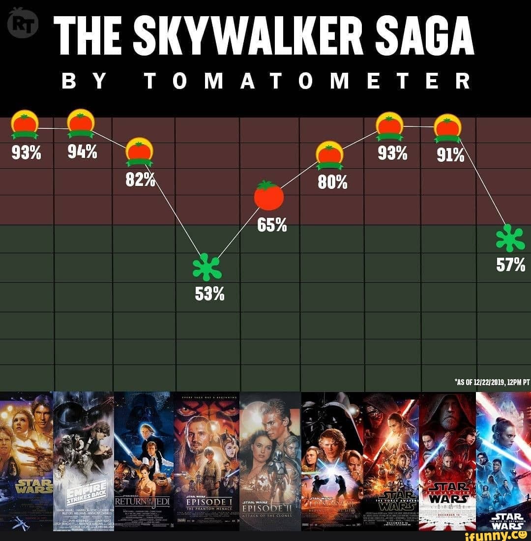 THE SKYWALKER SAGA BY TOMATOMETER - iFunny