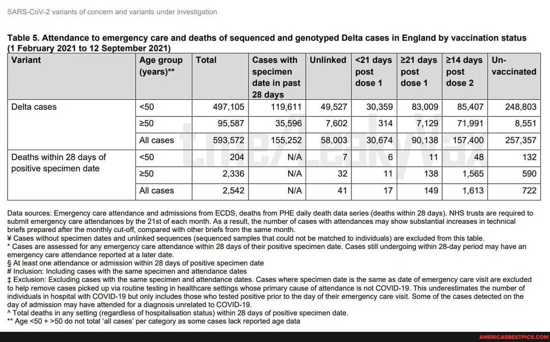 SARS variants of concern and variants under inv Table 5. Attendance to ...