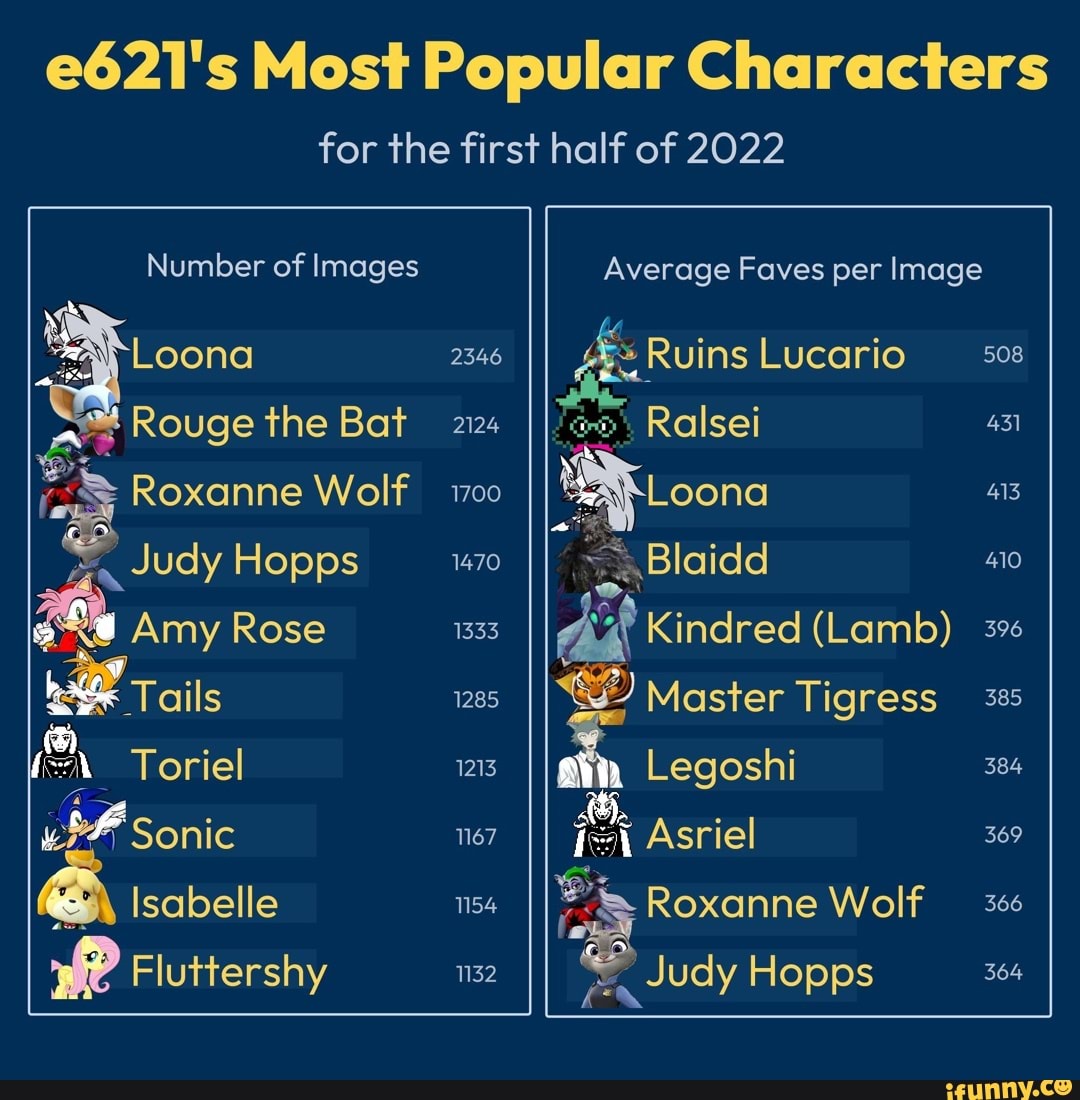 E621's Most Popular Characters for the first half of 2022 Number of Images Average Faves per ...