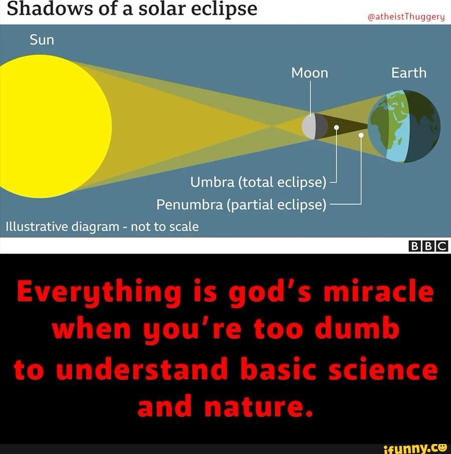 Shadows of solar eclipse Sun Moon Earth I Umbra (total eclipse ...