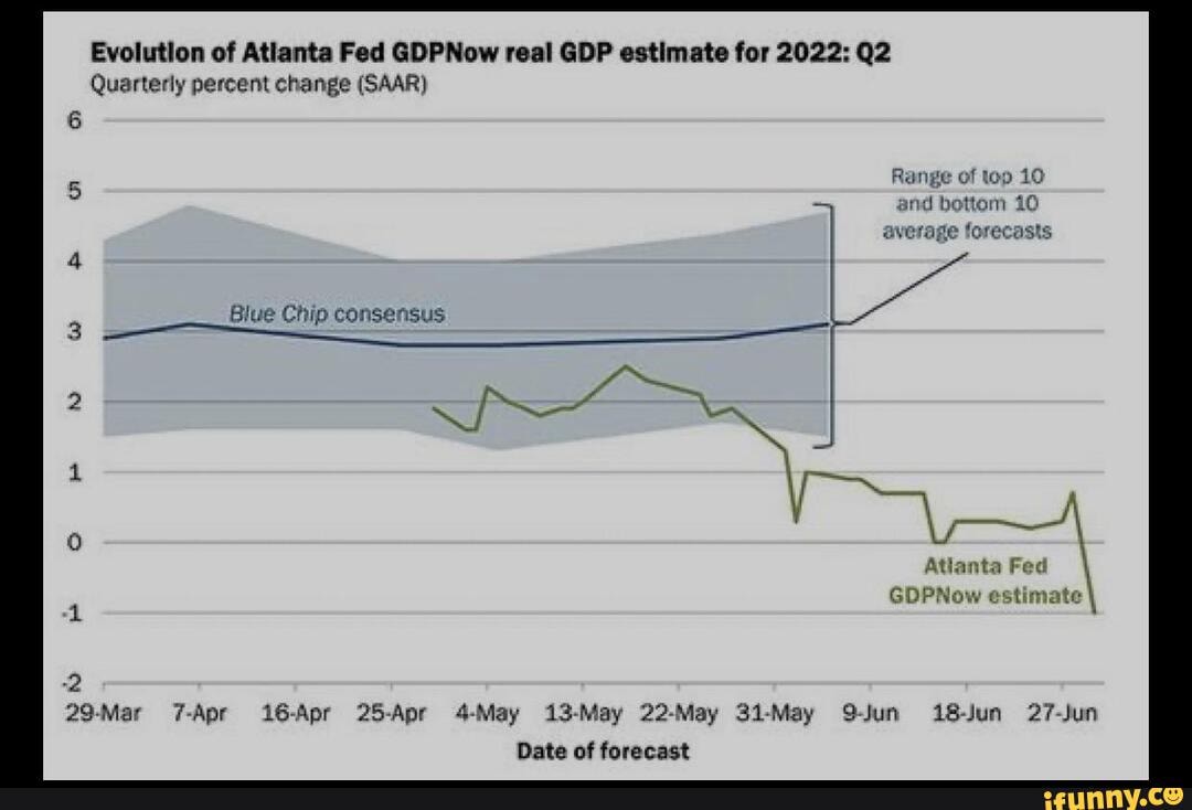 Evolution of Atlanta Fed Now real GDP estimate for 2022: @2 Quarterly ...