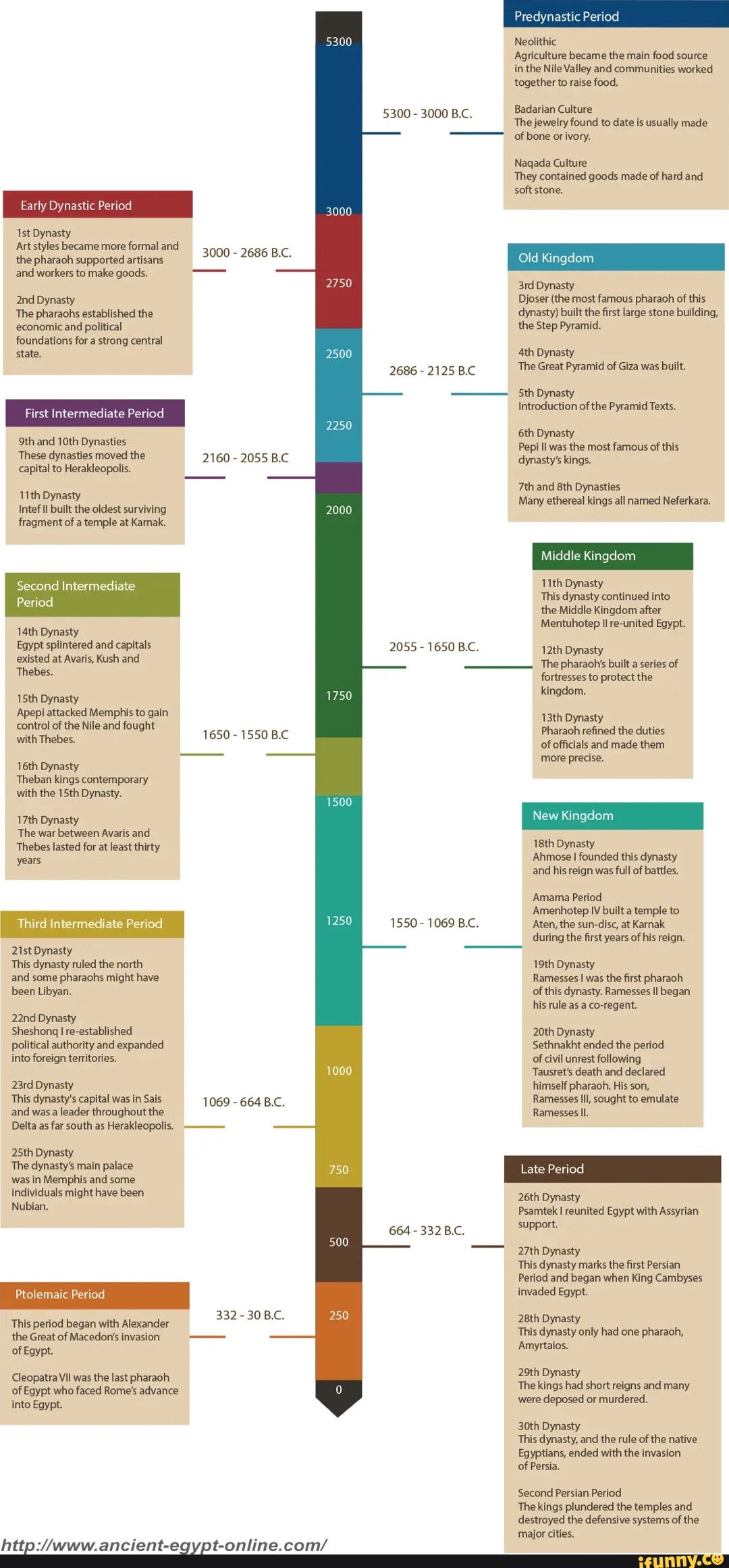 5300 - 3000 B.C. Early Dynastic Period Ist Dynasty Art styles became ...