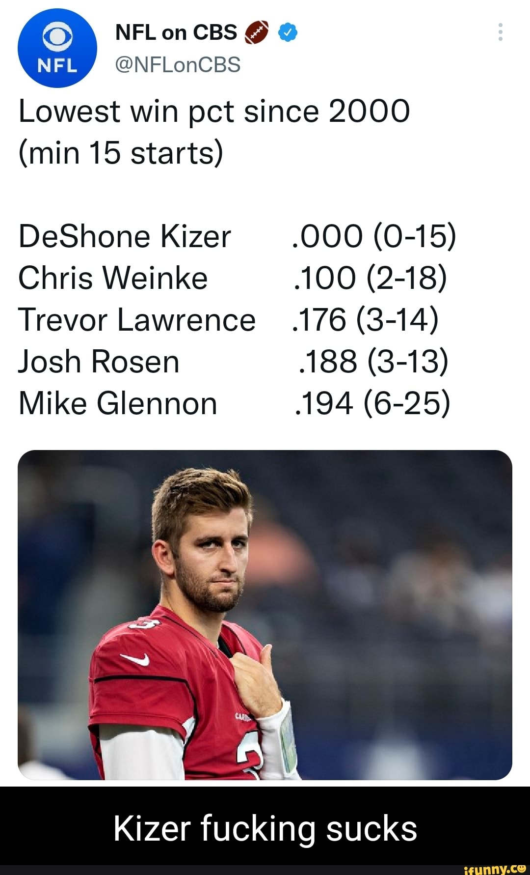 NFL on CBS @ @NFLonCBS Lowest win pct since 2000 (min 15 starts ...